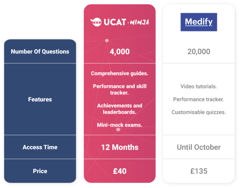 UCAT.Ninja™ | UCAT Online Course & Question Bank by Ali Abdaal